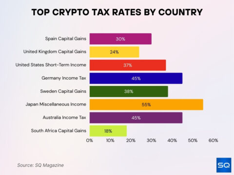 Global Cryptocurrency Taxation Policies Statistics 2026: Insights • SQ ...