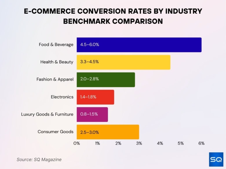 E-commerce Conversion Rate Statistics 2026: Latest Benchmarks • SQ Magazine