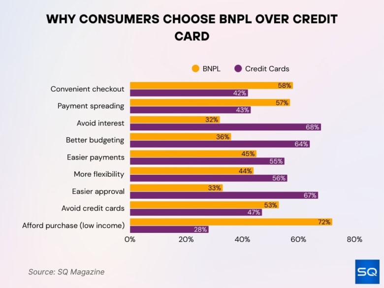 Buy Now, Pay Later Statistics 2026: What’s Next • SQ Magazine