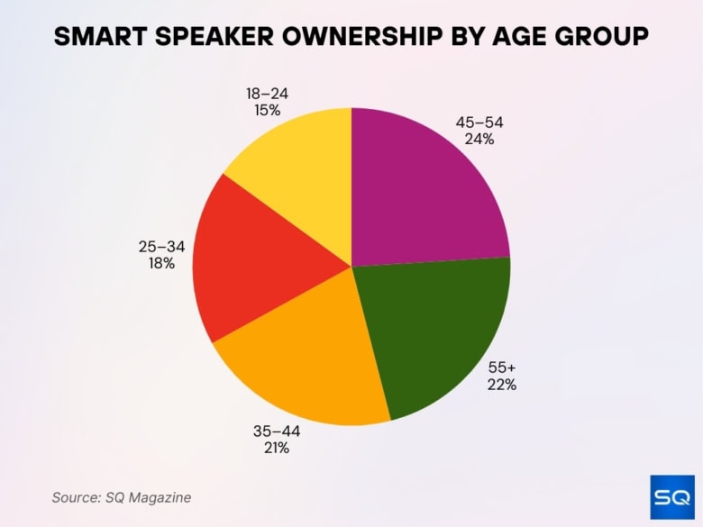 Smart Speaker Statistics 2026: How Voice Tech Took Over Now • SQ Magazine