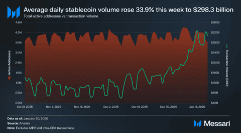 Stablecoin Usage Statistics 2026: Explosive Growth • SQ Magazine