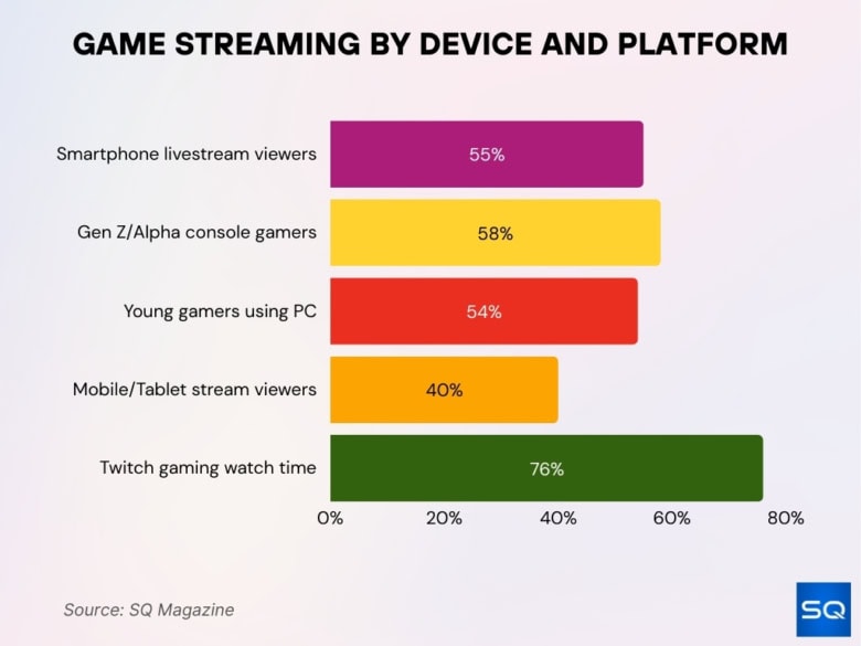 Game Streaming Statistics 2026: Powerful Trends • SQ Magazine