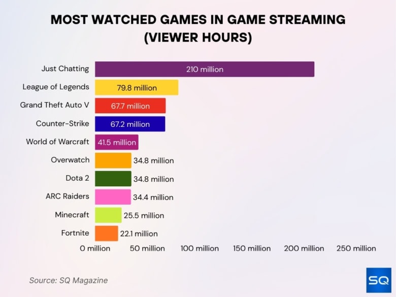 Game Streaming Statistics 2026: Powerful Trends • SQ Magazine