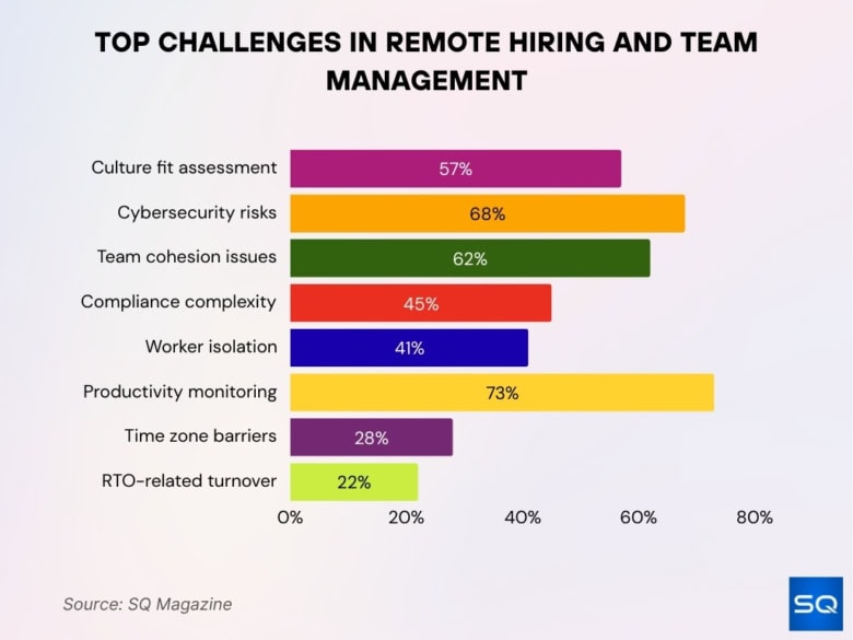 Remote Hiring Statistics 2026: Latest Insights • SQ Magazine
