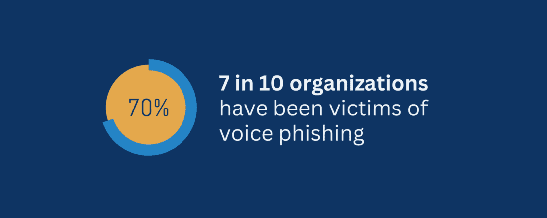 Voice Phishing Statistics 2026: Startling Data • SQ Magazine