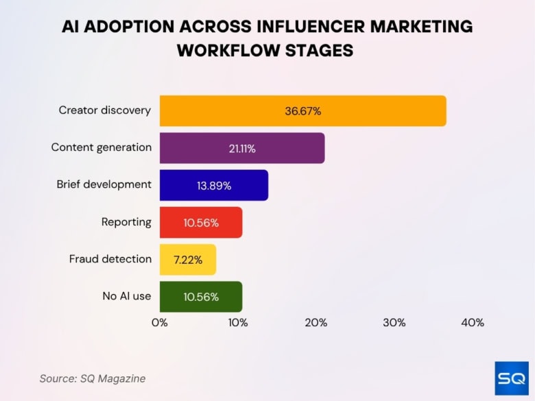 AI Influencer Marketing Statistics 2026: Market Size & Engagement • SQ ...