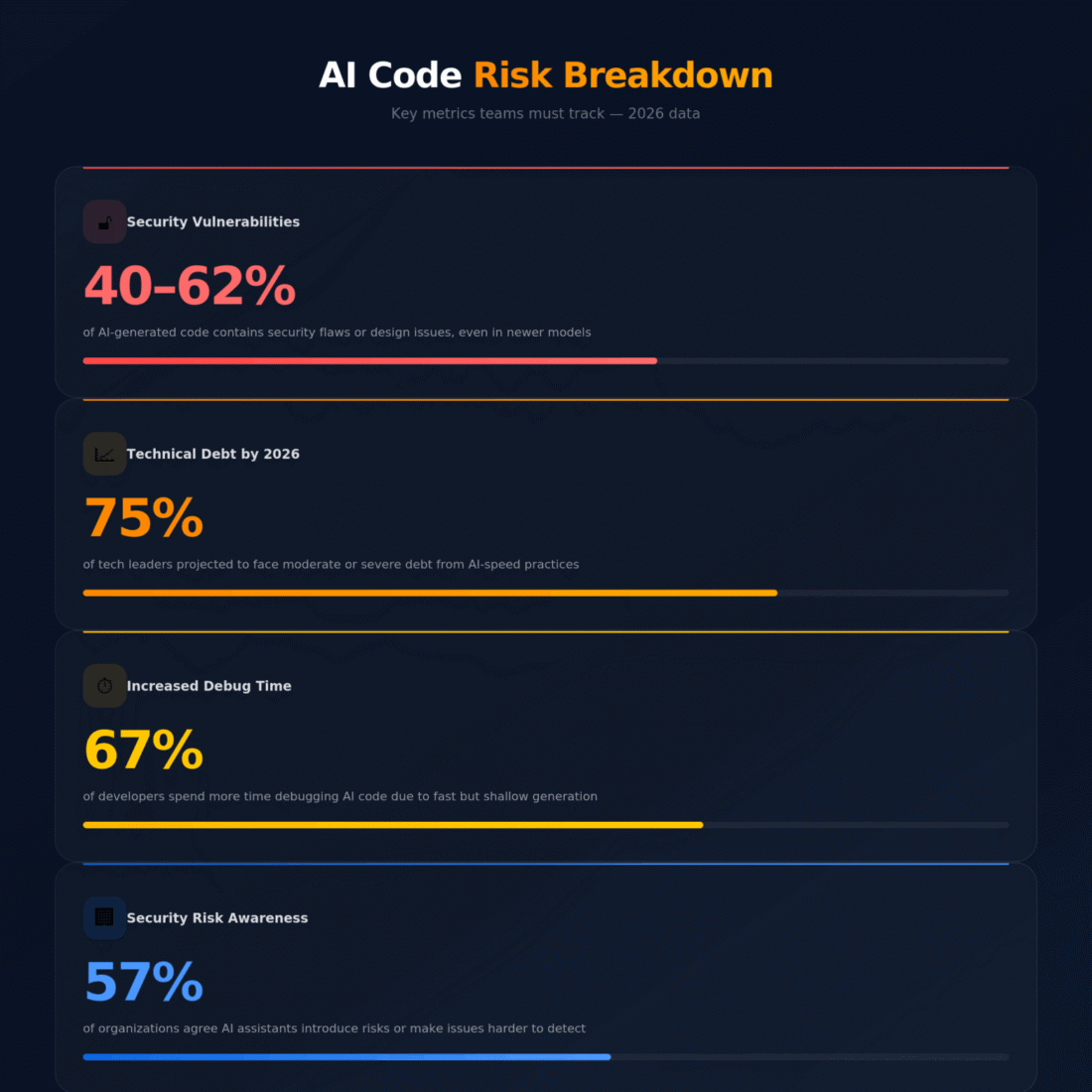 AI Coding Security Vulnerability Statistics 2026: Alarming Data • SQ ...