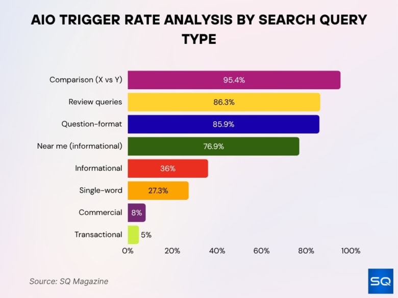 AI Overviews Statistics 2026: Google Search Impact Data • SQ Magazine