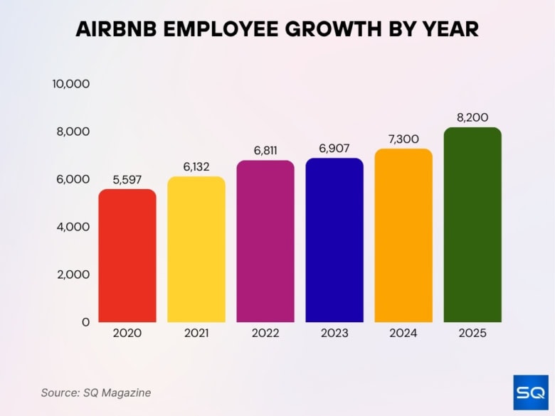 Airbnb Statistics 2026: Revenue, Hosts & Bookings • SQ Magazine