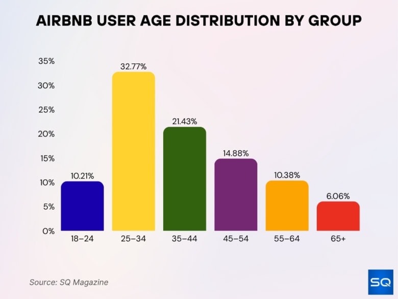 Airbnb Statistics 2026: Revenue, Hosts & Bookings • SQ Magazine
