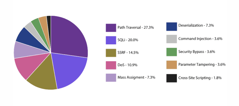 API Security Breach Statistics 2026: Hidden Threats • SQ Magazine