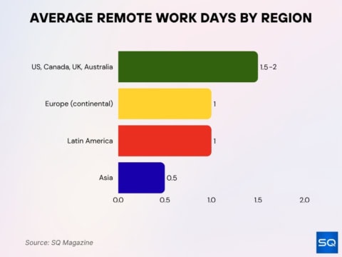 Remote Work Statistics 2026: Key Adoption Data • SQ Magazine