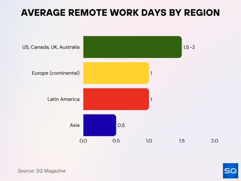 Remote Work Statistics 2026: Key Adoption Data • SQ Magazine