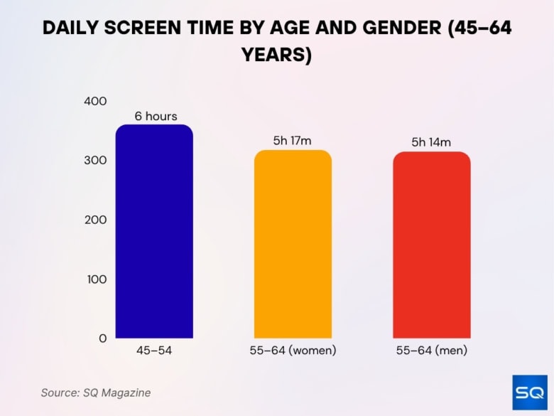 Average Screen Time by Age Statistics 2026: Latest Insights • SQ Magazine