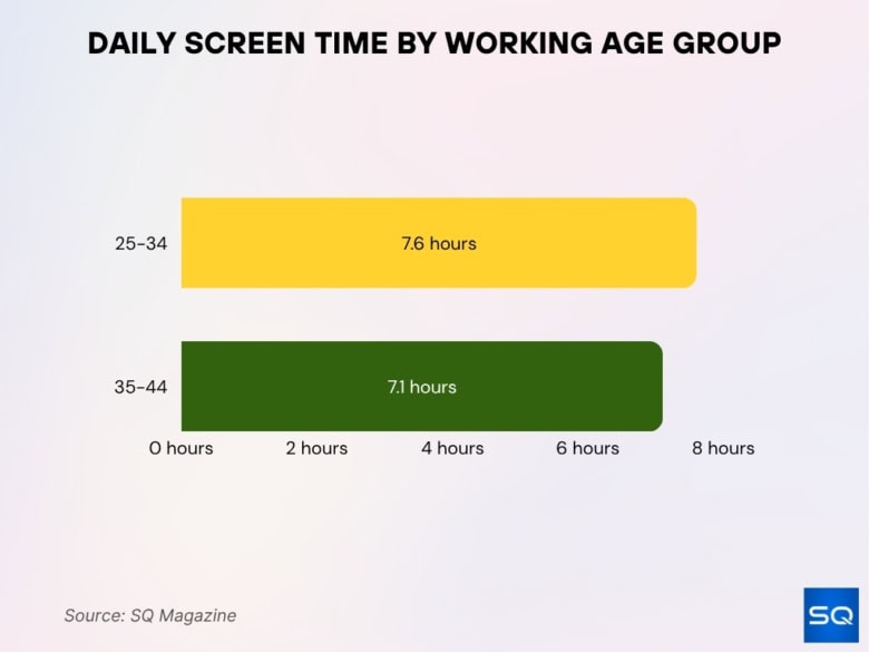 Average Screen Time by Age Statistics 2026: Latest Insights • SQ Magazine