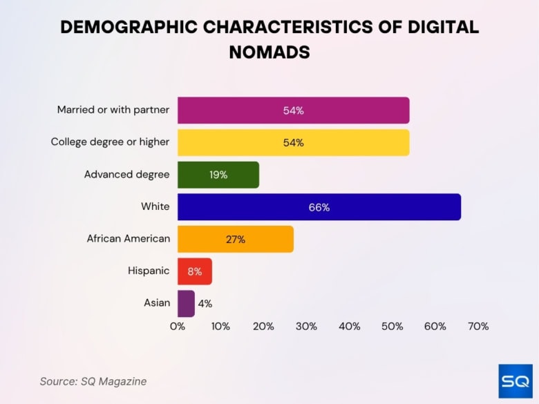 Digital Nomads Statistics 2026: Growth, Demographics & Visas • SQ Magazine