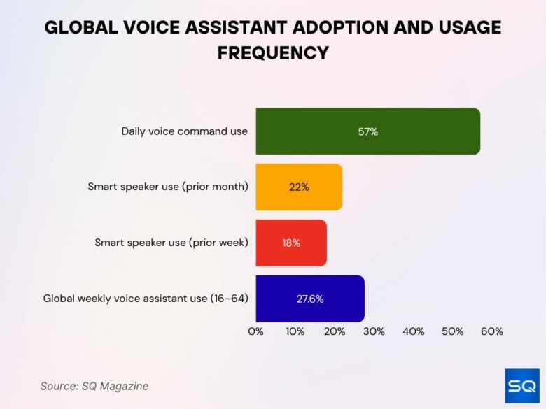 Voice Search Statistics 2026: Adoption, Devices & SEO Data • SQ Magazine