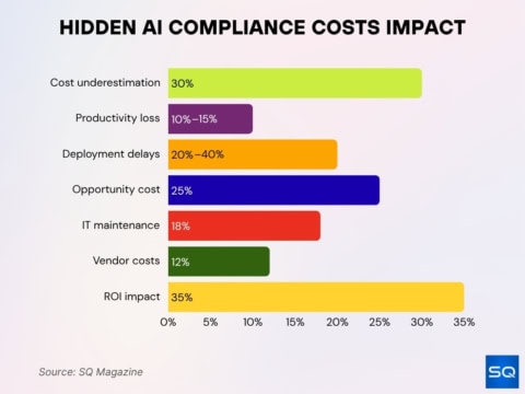 AI Compliance Cost Statistics 2026: How to Cut Costs Without Risk • SQ ...