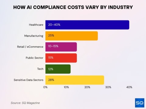 AI Compliance Cost Statistics 2026: How to Cut Costs Without Risk • SQ ...