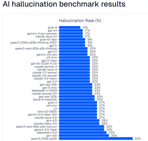LLM Hallucination Rate Up to 82%: 40+ Stats (2026) • SQ Magazine