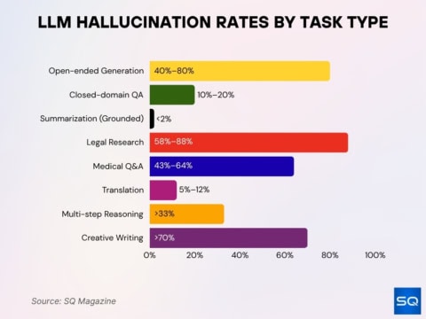 LLM Hallucination Rate Up to 82%: 40+ Stats (2026) • SQ Magazine