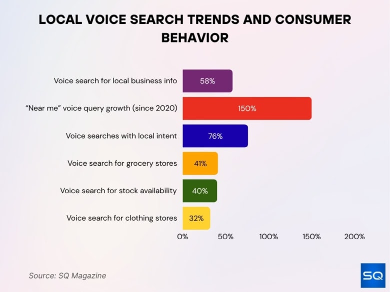 Voice Search Statistics 2026: Adoption, Devices & SEO Data • SQ Magazine