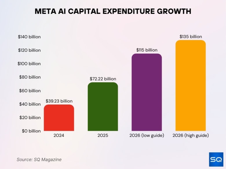 Meta AI Statistics 2026: Users, Capex, etc. • SQ Magazine