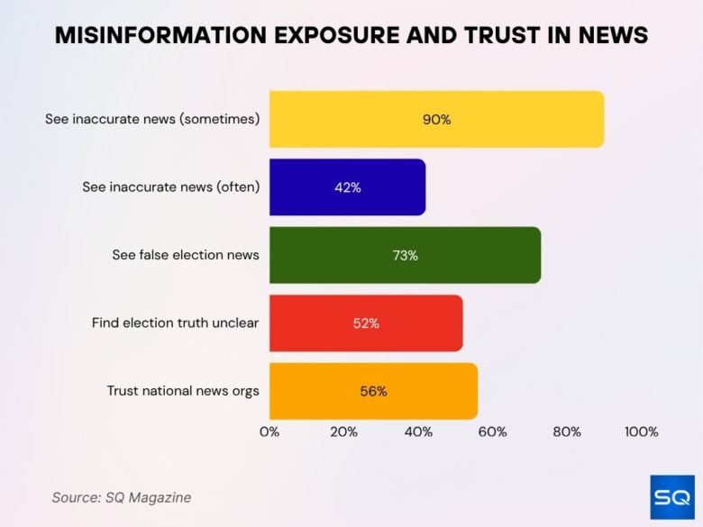 Fake News Statistics 2026: Spread, Trust and AI Content Farms • SQ Magazine
