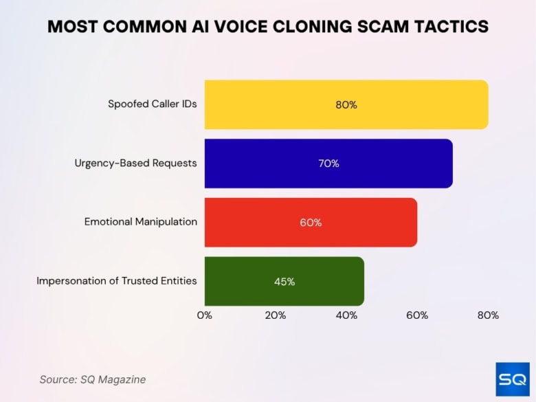 AI Voice Cloning Fraud Statistics 2026: Alarming Trends • SQ Magazine