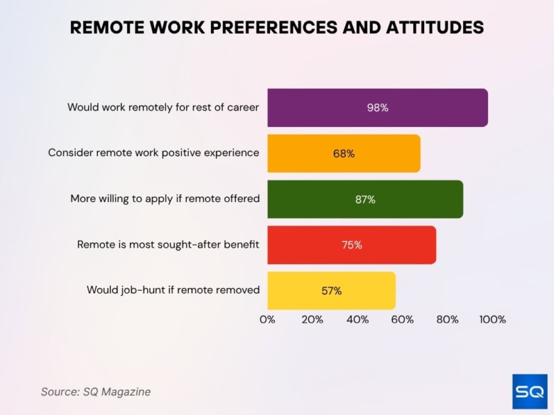 Remote Work Statistics 2026: Key Adoption Data • SQ Magazine