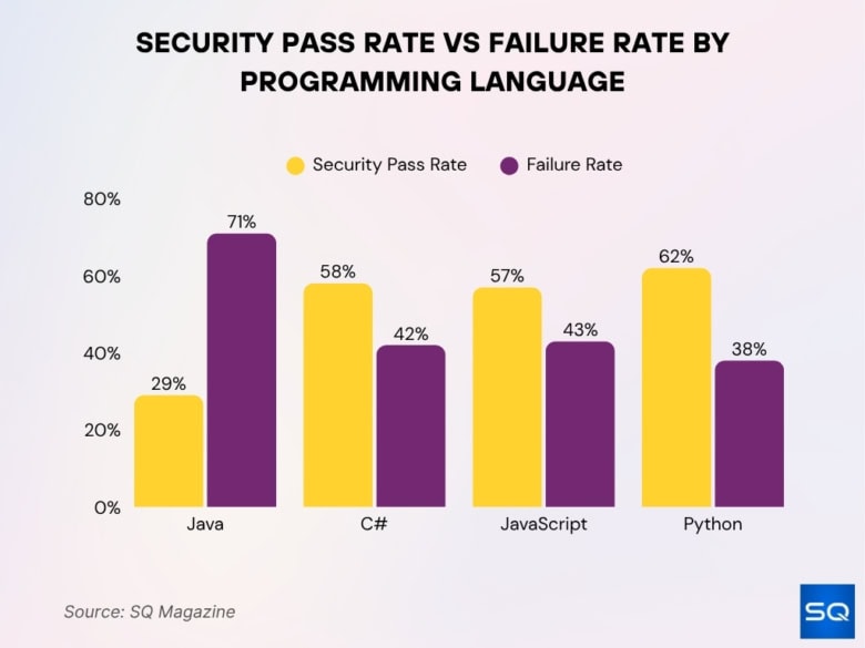 AI Coding Security Vulnerability Statistics 2026: Alarming Data • SQ ...