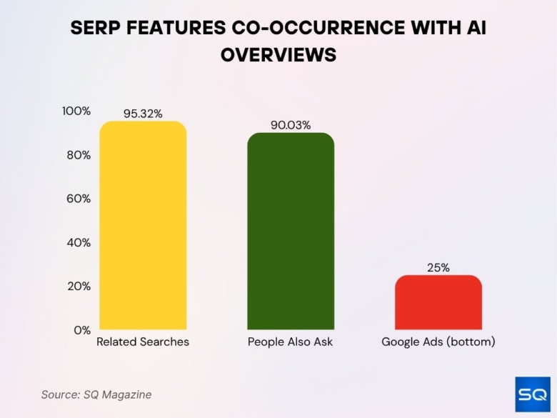 AI Overviews Statistics 2026: Google Search Impact Data • SQ Magazine
