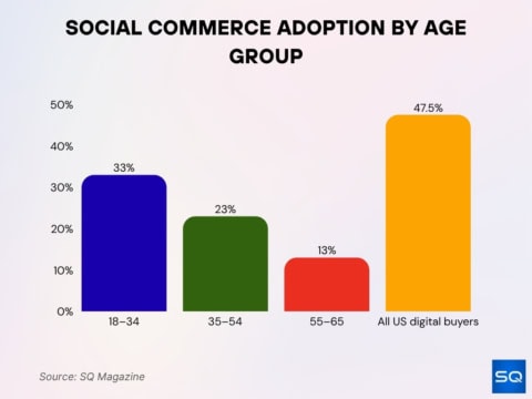 Social Commerce Statistics 2026: Market Data, GMV, etc. • SQ Magazine