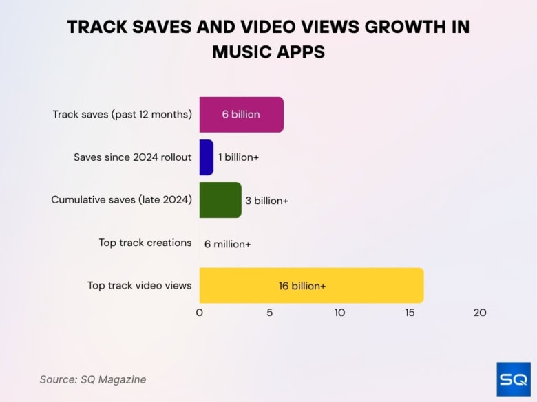 TikTok Music Statistics 2026: Discovery, Charts & Saves • SQ Magazine