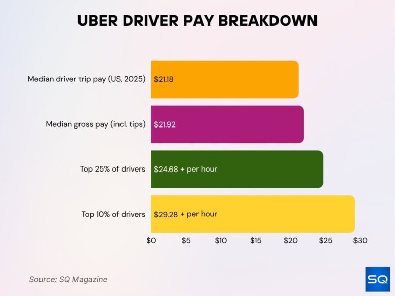 Uber Statistics 2026: Revenue & Growth • SQ Magazine