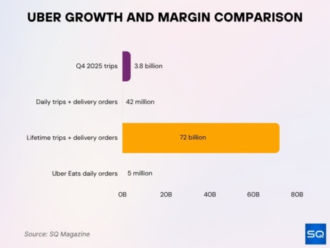 Uber Statistics 2026: Revenue & Growth • SQ Magazine