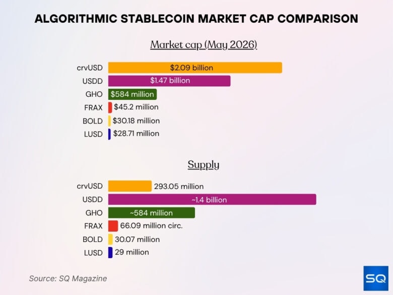 Algorithmic Stablecoins Statistics 2026: Survivors & Regulation • SQ ...