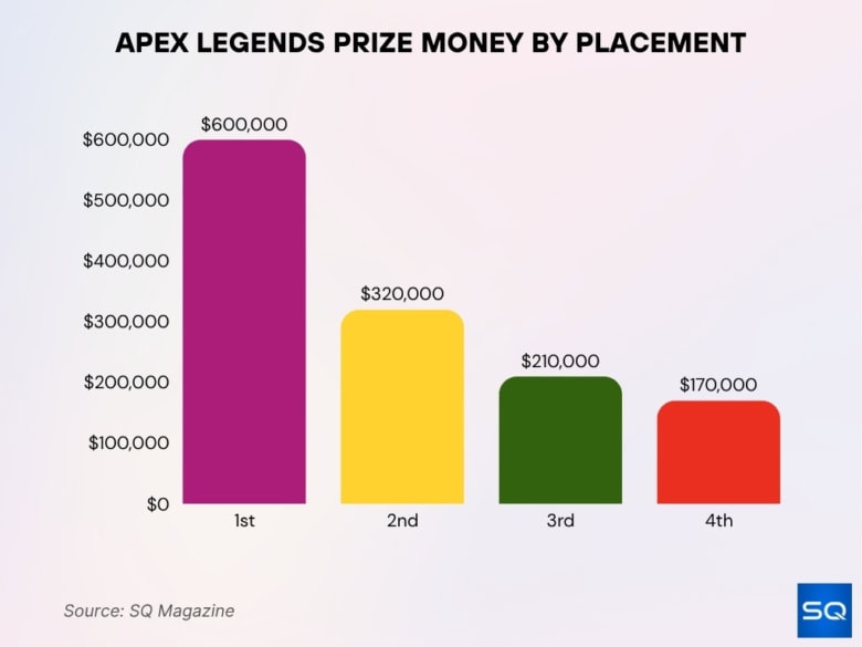 Apex Legends Statistics 2026: Data & Esports • SQ Magazine