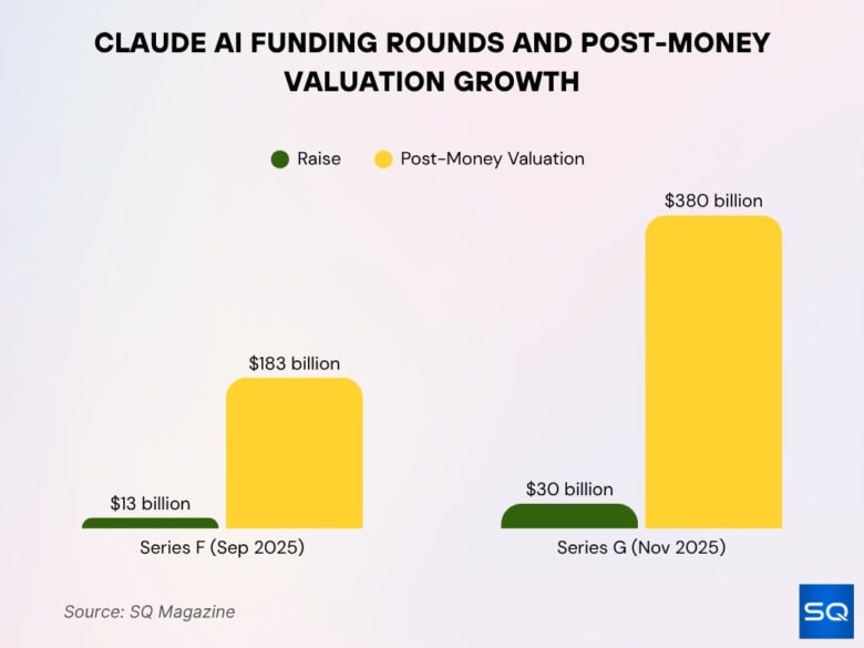 Claude AI Statistics 2026: Revenue and Share • SQ Magazine