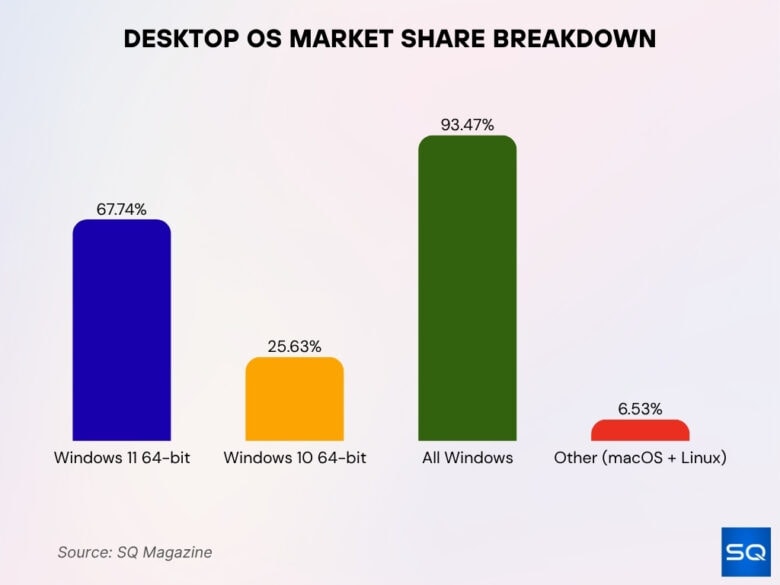 PC Gaming Market Share and Usage Statistics 2026: Insights • SQ Magazine