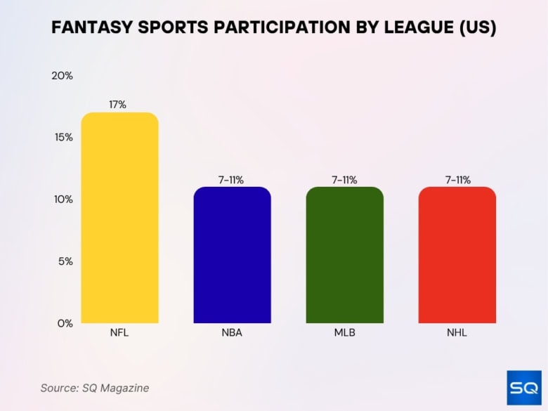 Fantasy Sports Statistics 2026: Users, Revenue & Trends • SQ Magazine