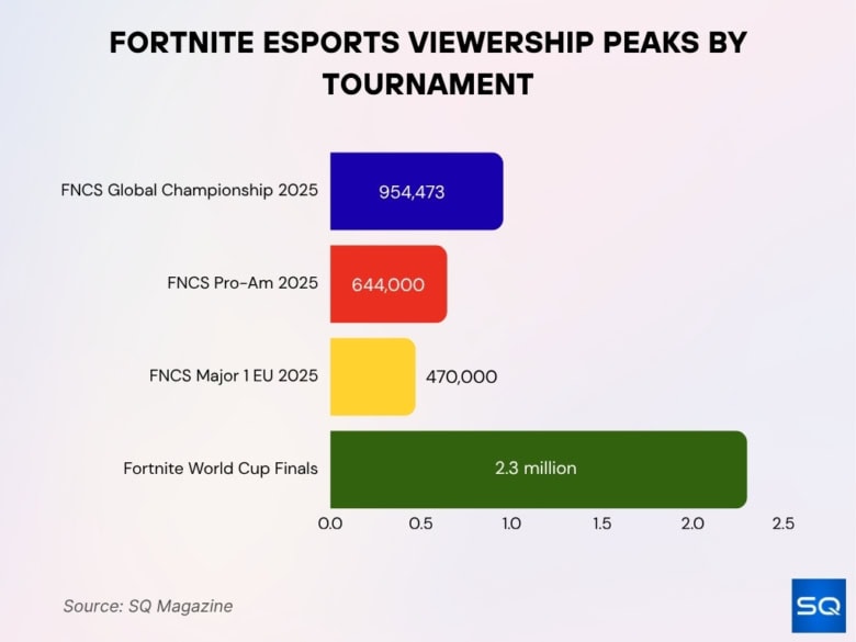 Fortnite Statistics 2026: Players, Revenue & Esports • SQ Magazine