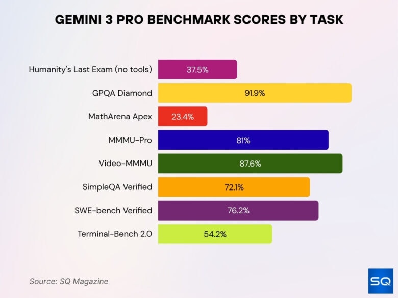 Google Gemini AI Statistics 2026: Users, Models and Adoption • SQ Magazine