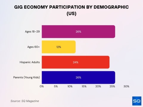 Gig Economy Statistics 2026: Workforce & Earnings • SQ Magazine
