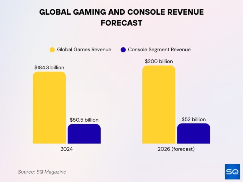 Console Market Share Statistics 2026: PS5, Xbox and Switch 2 • SQ Magazine