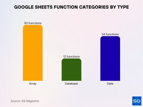 Google Sheets Statistics 2026: Productivity Data • SQ Magazine