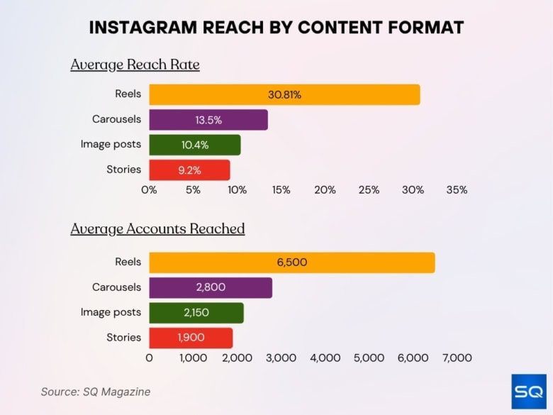 Instagram Reels Statistics 2026: Plays & Engagement • SQ Magazine