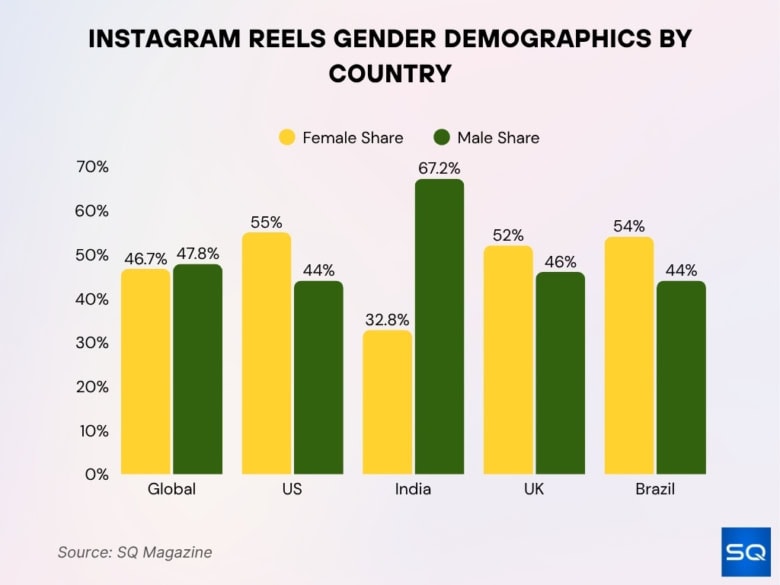 Instagram Reels Statistics 2026: Plays & Engagement • SQ Magazine