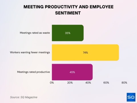 Employee Productivity Statistics 2026: Costs & Trends • SQ Magazine
