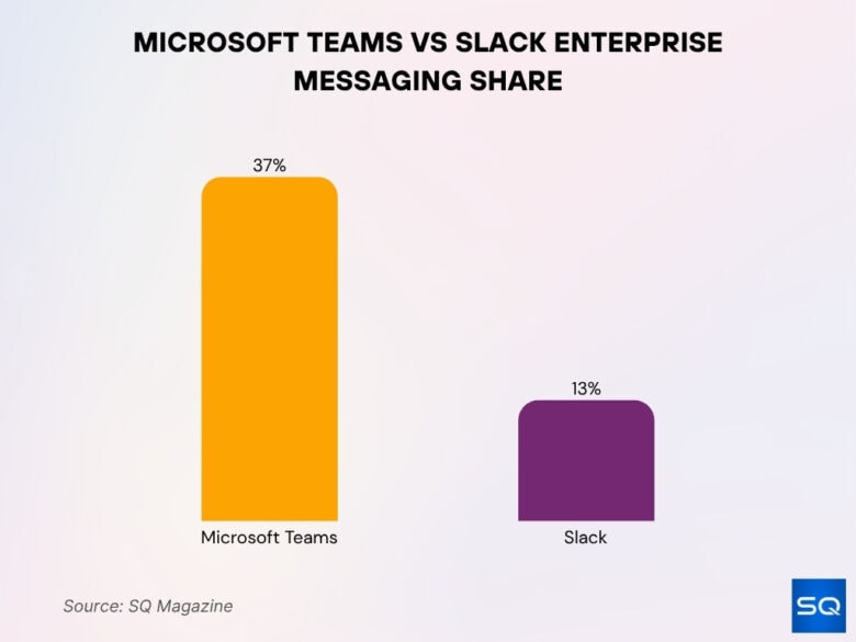 Slack Statistics 2026: DAU, Revenue & Share • SQ Magazine